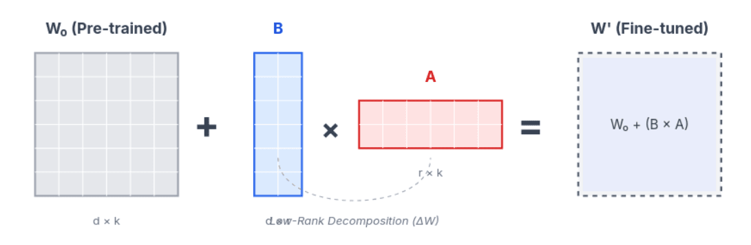 Maruf Bepary - Blogs: Low-Rank Adaptation (LoRA)